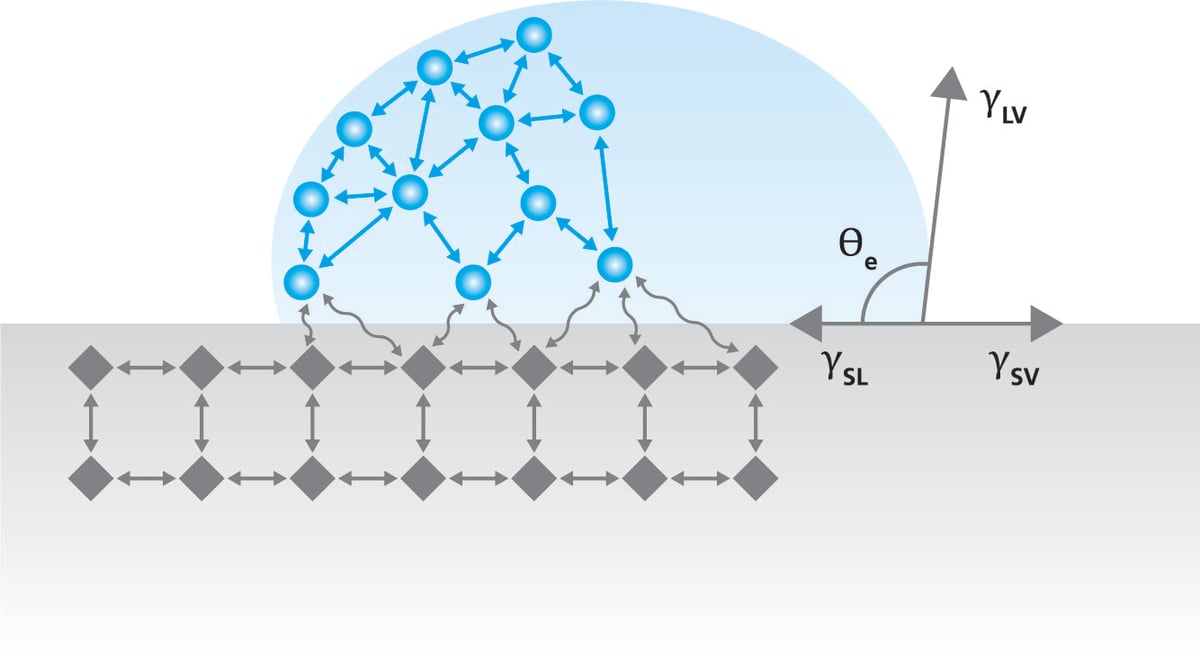 How To Utilize Contact Angles In Surface Characterization Static Contact Angles